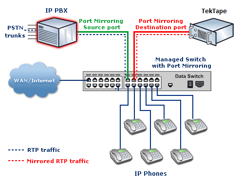VoIP & System: Port Mirroring for Recording SIP Calls by TekTape