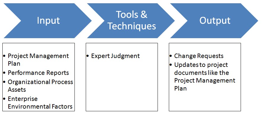 Become a Certified Project Manager: Chapter 74: Monitoring and ...
