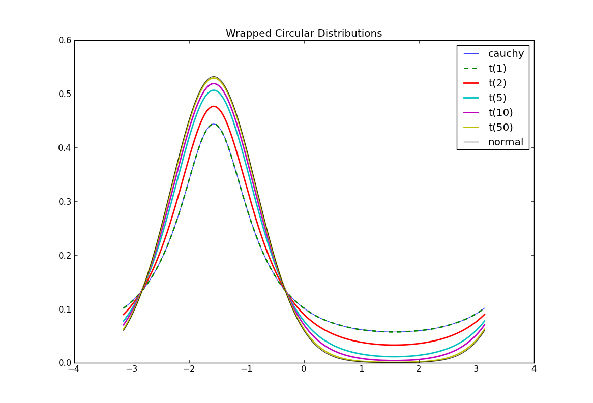 Joepy Characteristic Functions And Scipystats