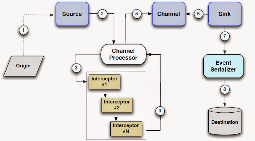 technical thoughts, tidbits and ramblings: Real-time Clickstream ...