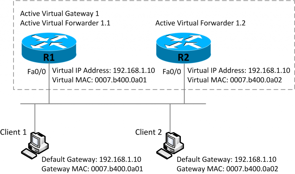 High Availability – VRRP, HSRP, GLBP | Cisco Central