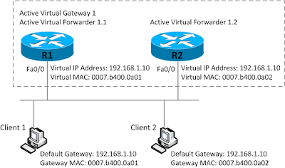 High Availability – VRRP, HSRP, GLBP | Cisco Central