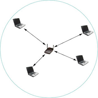 Alon Alon Asal Kelakon: Gambar contoh jaringan wireless dengan topologi ...