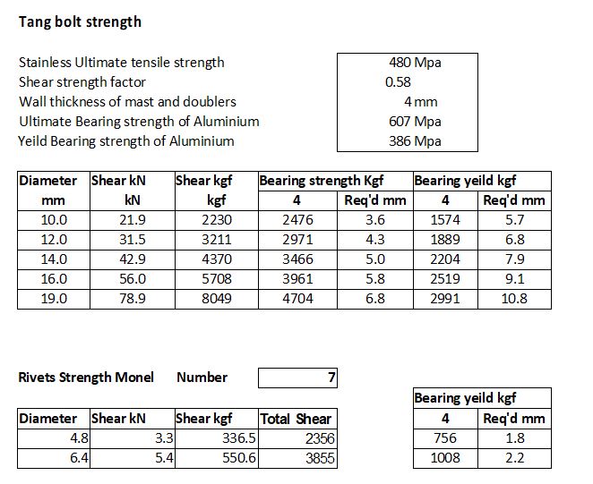 Snowpetrel Sailing: Tang Bolt and mast strength