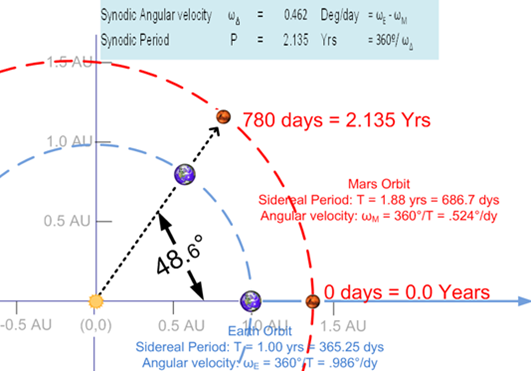 A Thought Experiment: Synodic Cyclers