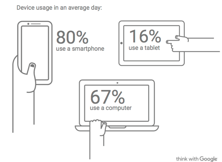 Il laboratorio: Device usage in an average day
