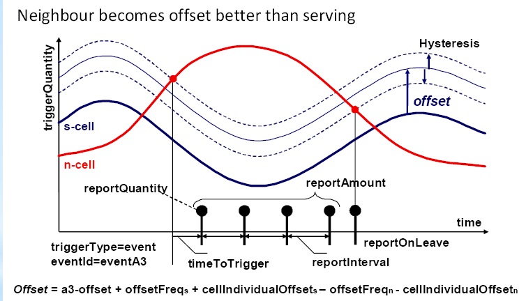 4G LTE, Handover Measurements Events Performance | Telecom Network Feeds