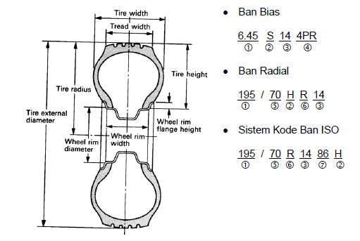 FUNGSI KONSTRUKSI DAN KODIFIKASI BAN - OTOMEDIA
