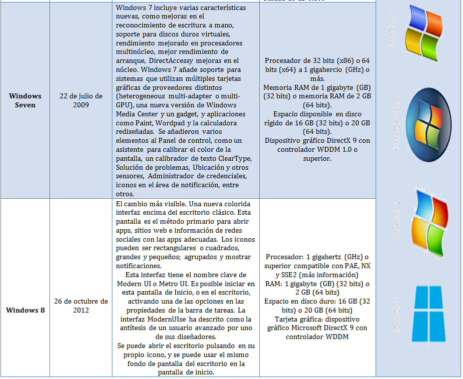 Lo Ultimo de la Tecnologia: Complete la Siguiente Tabla sobre las ...