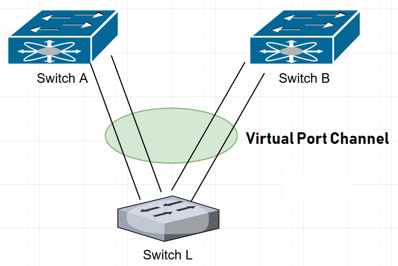 Virtual port channel (vPC) or Multichassis Etherchannel