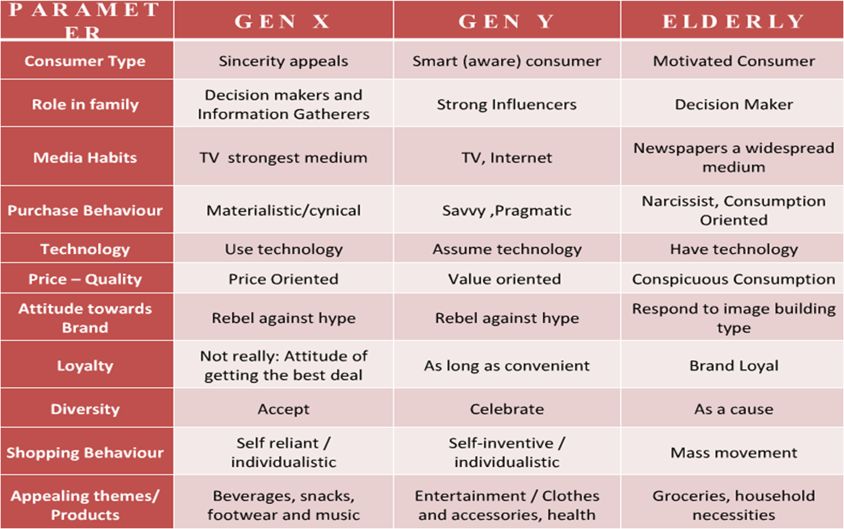 Oldies Vs Internet generations: Consumer Behavior For Gen Y