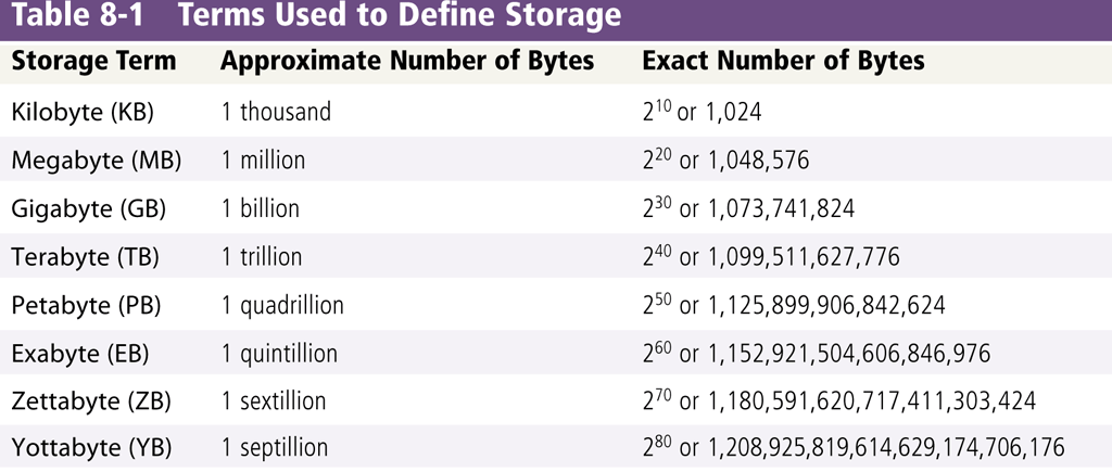 CHAPTER 8 (Digital Storage)