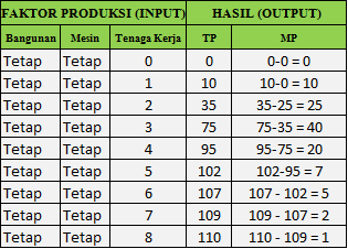 Membahas Fungsi Dan Teori Produksi Secara Tepat - JUARA SATU