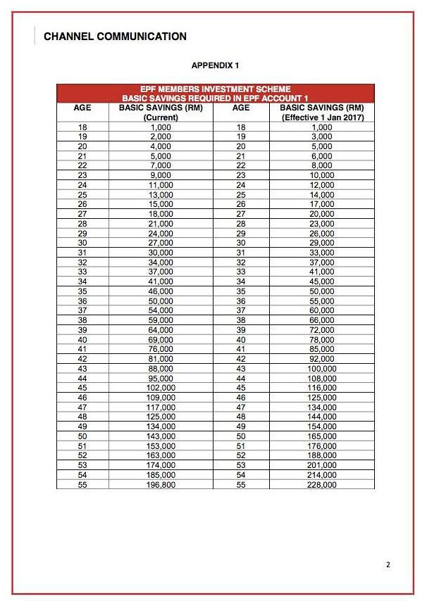 Unit Amanah dan Cash Anda: SYARAT PENGELUARAN AKAUN 1 UNTUK PELABURAN ...