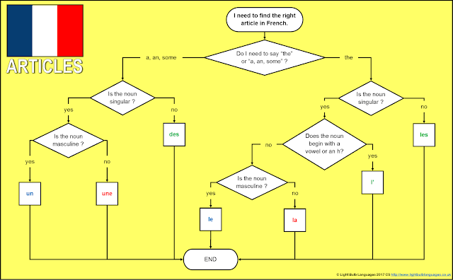 Changing Phase: French Flowcharts