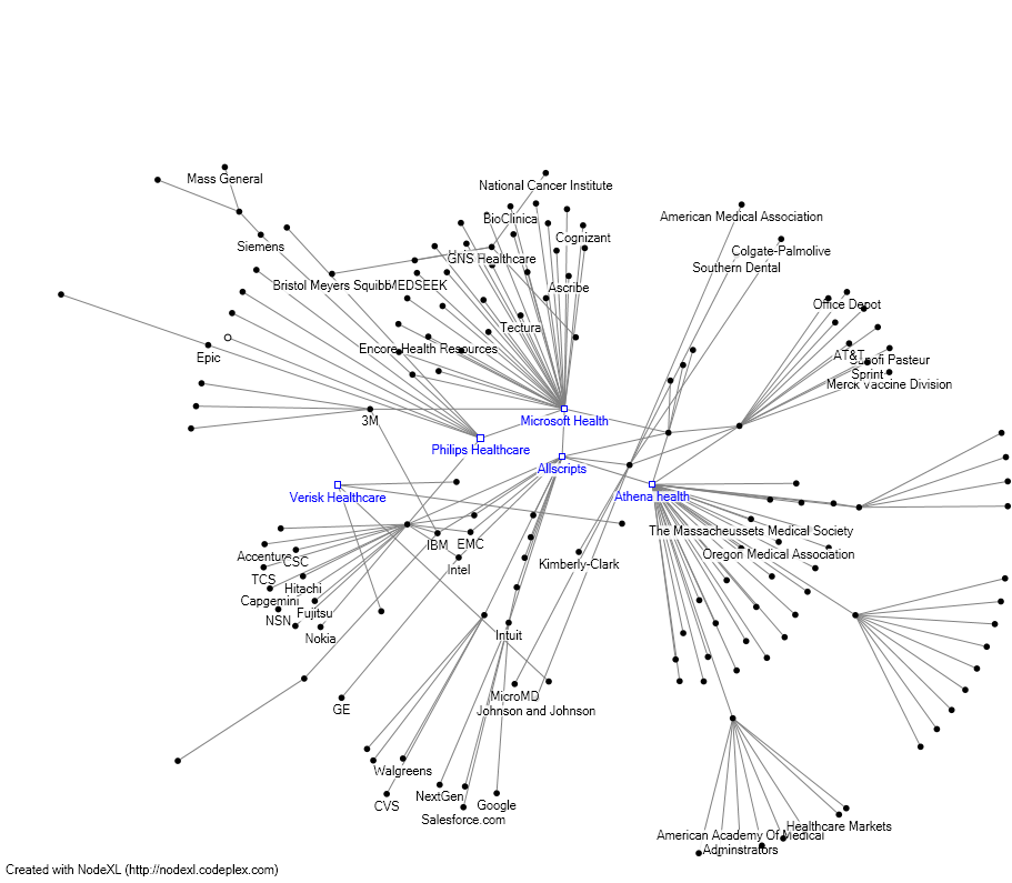 SMGIS714-Fall2011: Healthcare Industry Network Diagram