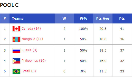 LIST: Team Standings Update! Day 1 & 2 FIBA 3X3 World Cup Philippines