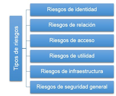 Seguridad básica: 4.2 TIPOS DE RIESGOS Y AMENAZAS.