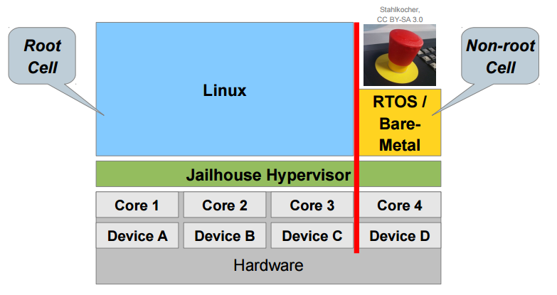 裸機虛擬化（Bare-metal Hypervisor）：以 Jailhouse hypervisor 為例 | Mr. Opengate