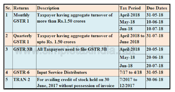 GST RETURN DUE DATE APRIL TO JUNE 2018 | SIMPLE TAX INDIA