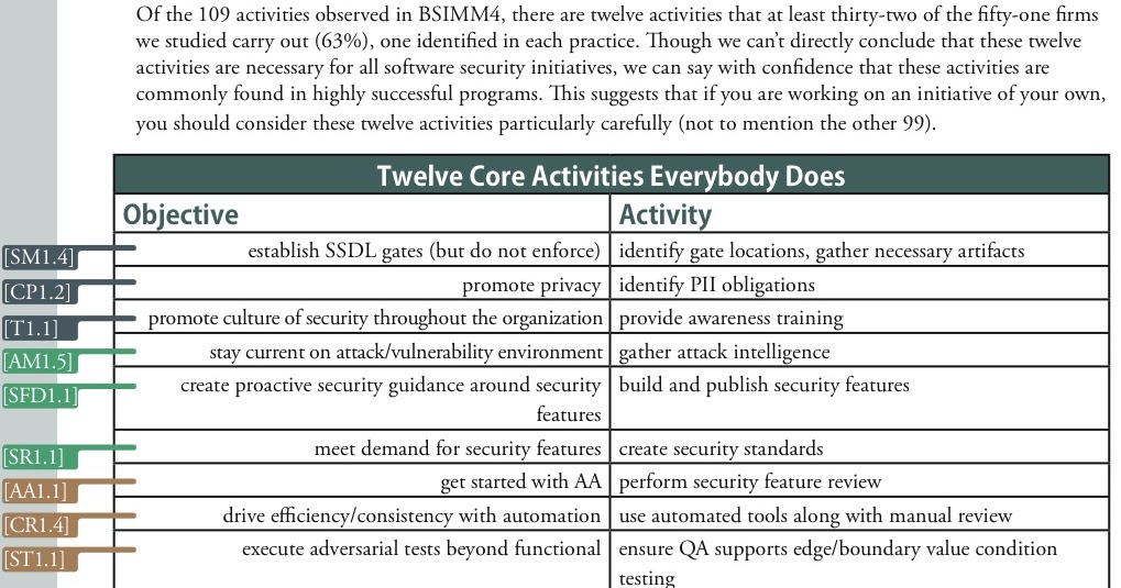CyBlog: Security, Privacy and Mobility in the Information Age: BSIMM4 ...