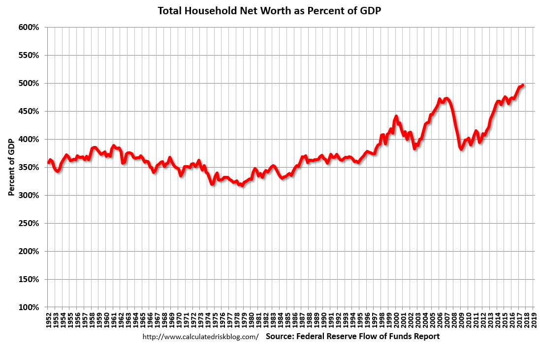 Calculated Risk: Fed's Flow of Funds: Household Net Worth increased in Q3