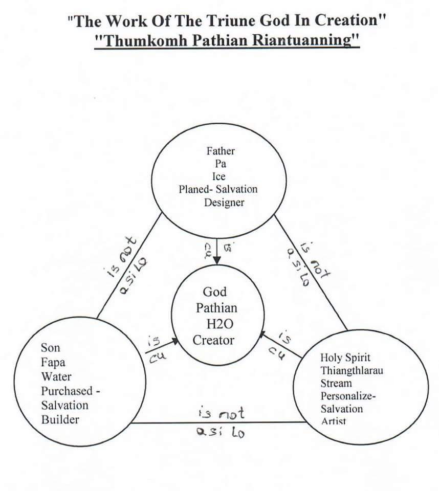 IANG NGEI CHINLAND: TRINITY:THUMKOMH PATHIAN FIANTERNAK