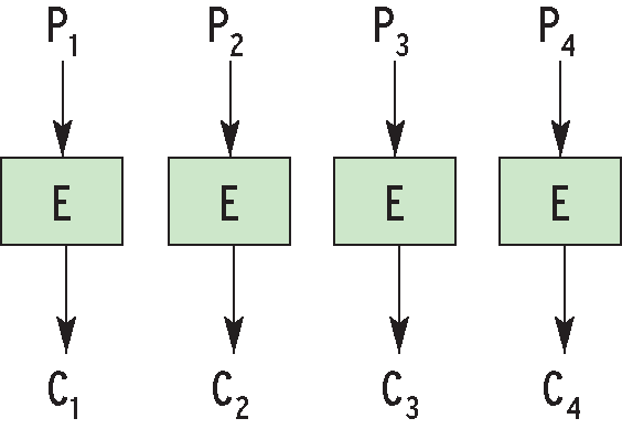 Electronic Codebook (ECB) & Cipher Block Chaining (CBC)