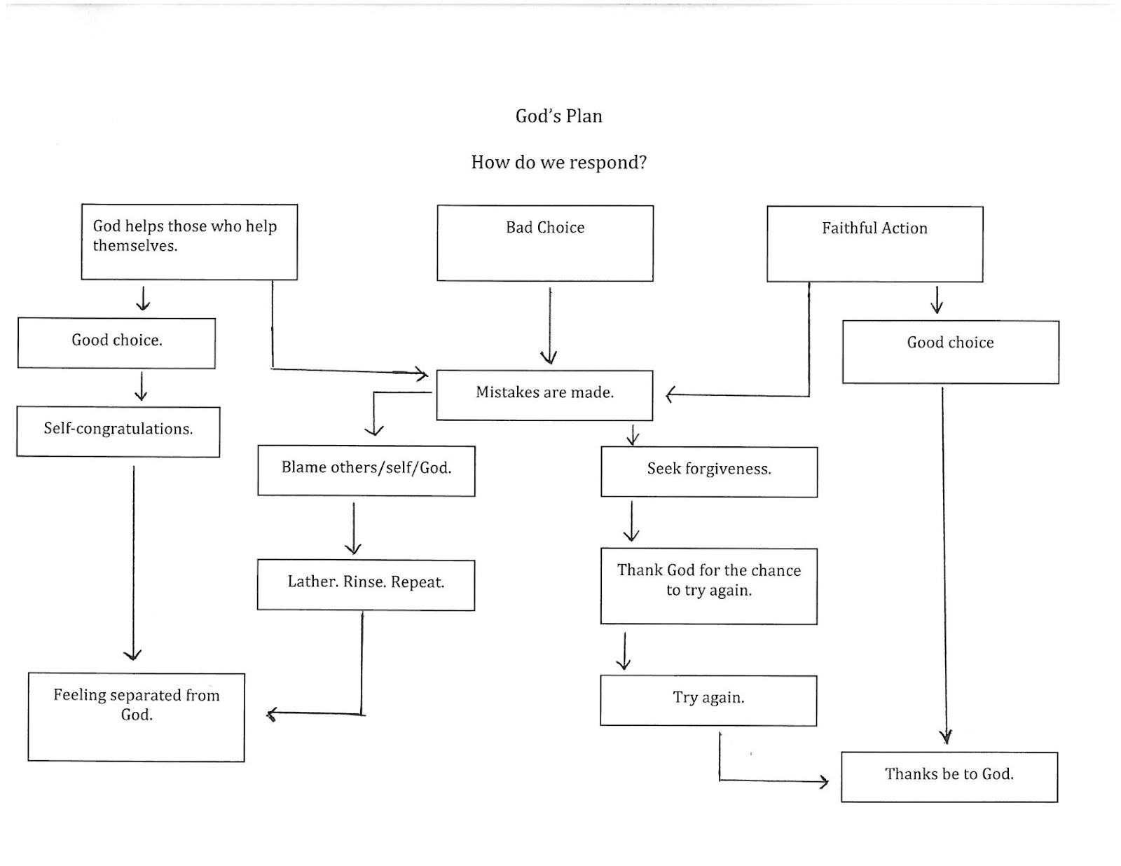 God's Plan, Our Choices (Sermon 9/23)