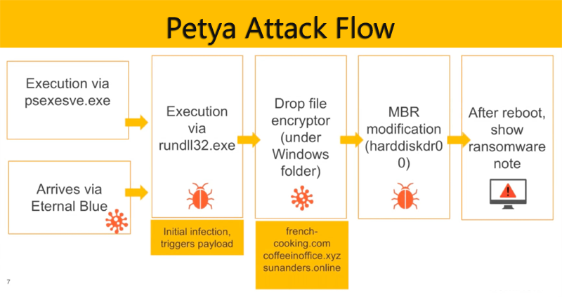 Russian military involved in NotPetya attacks: UK | Hackers Chronicle ...
