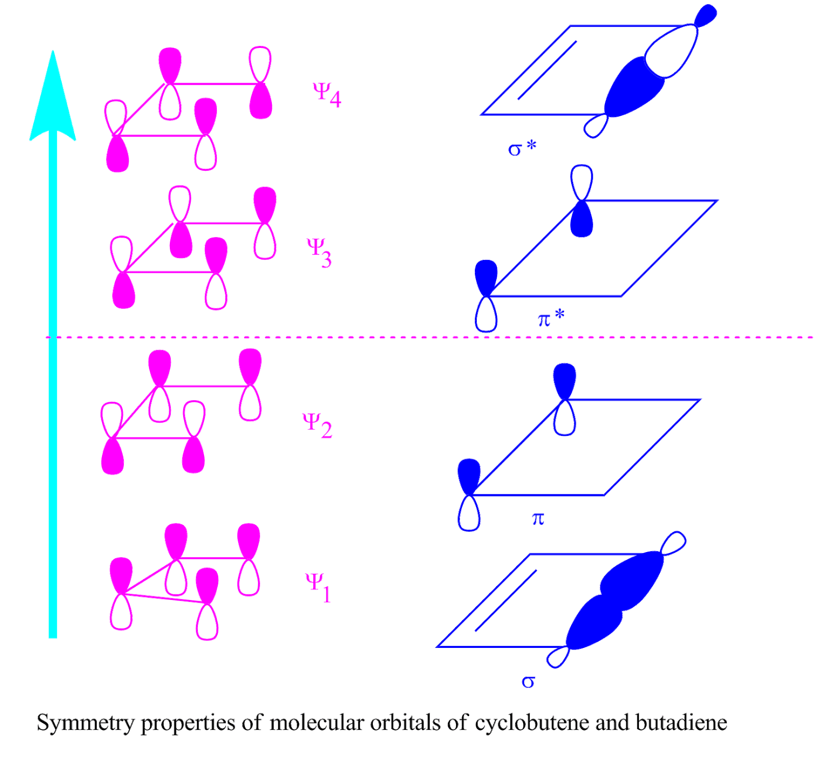 What is electro cyclic reaction and symmetry forbidden-symmetry allowed ...