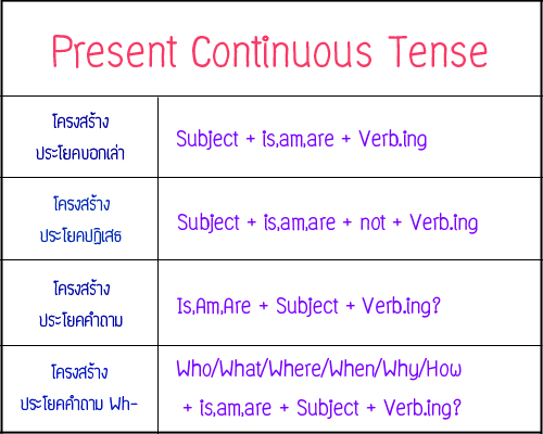 ภาษาอังกฤษ: Present Continuous Tense