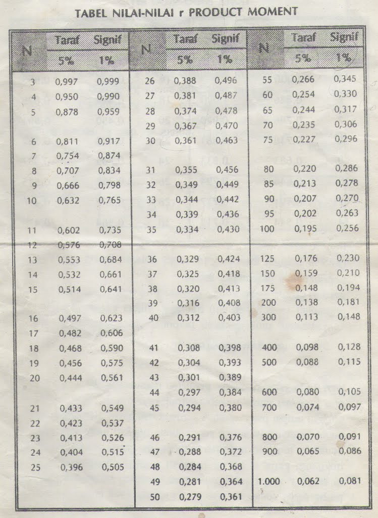 Uji Validitas Instrumen - Belajar SPSS