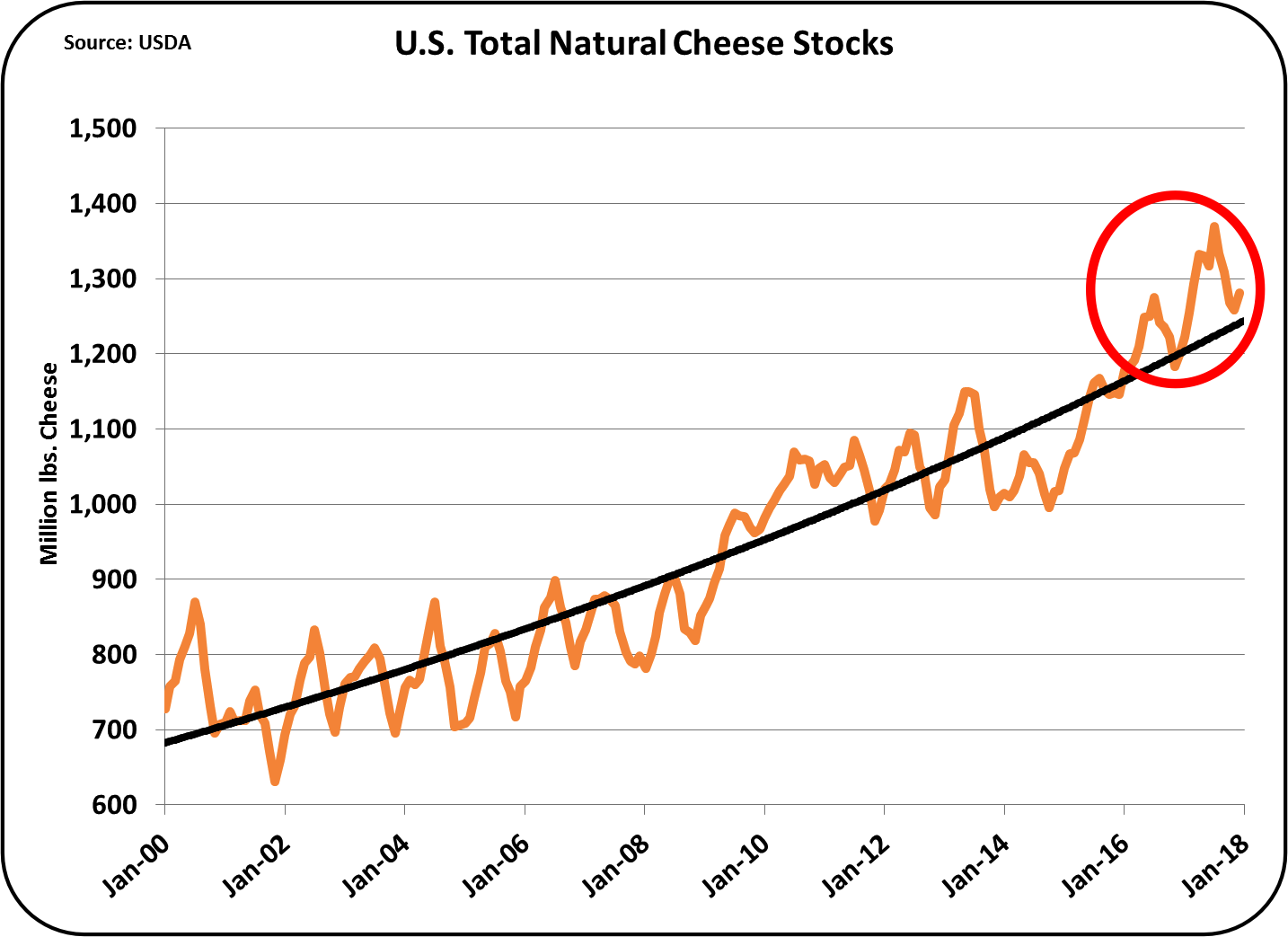 MilkPrice: Imports of Cheese and Butter are Down