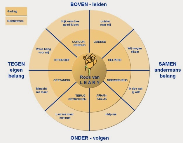 Onderwijs en zo voort ........: 0272. De Roos van Leary