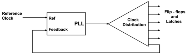 Electronics Phase Locked Loop Pll