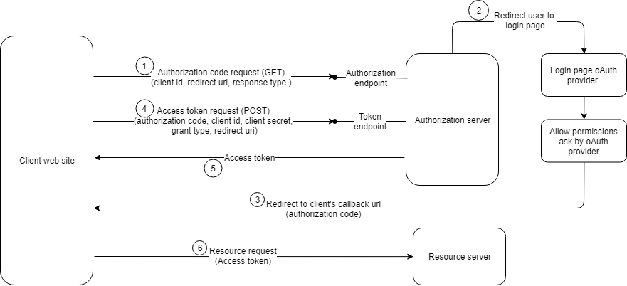 trchWorld: Retrieve Instagram profile information using oAuth 2.0 using ...