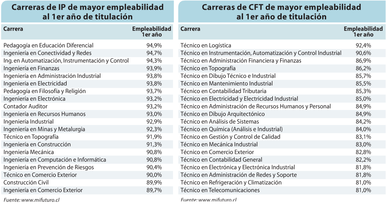 MSF. INGENIERIA ELÉCTRICA: LAS CARRERAS CON MAYOR EMPLEABILIDAD AL ...