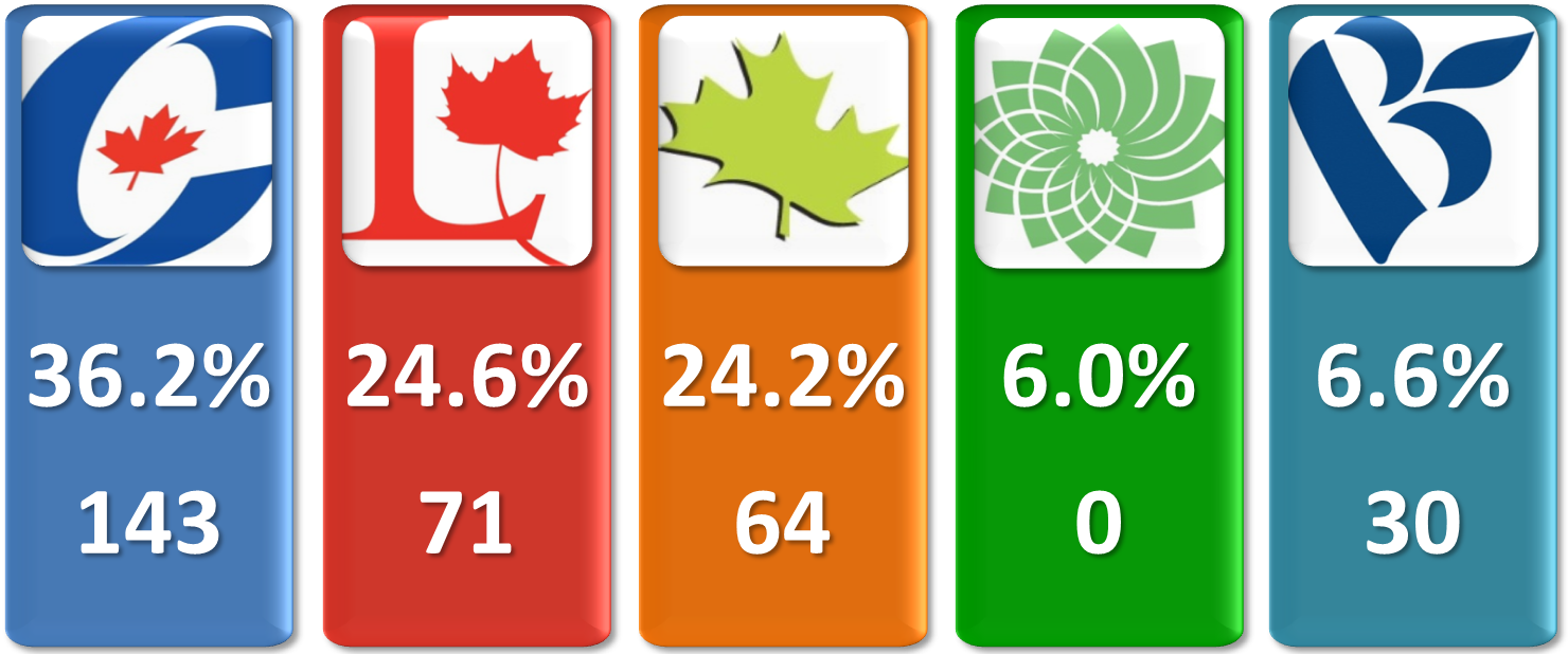 April 21st: NDP official opposition? | TOO CLOSE TO CALL