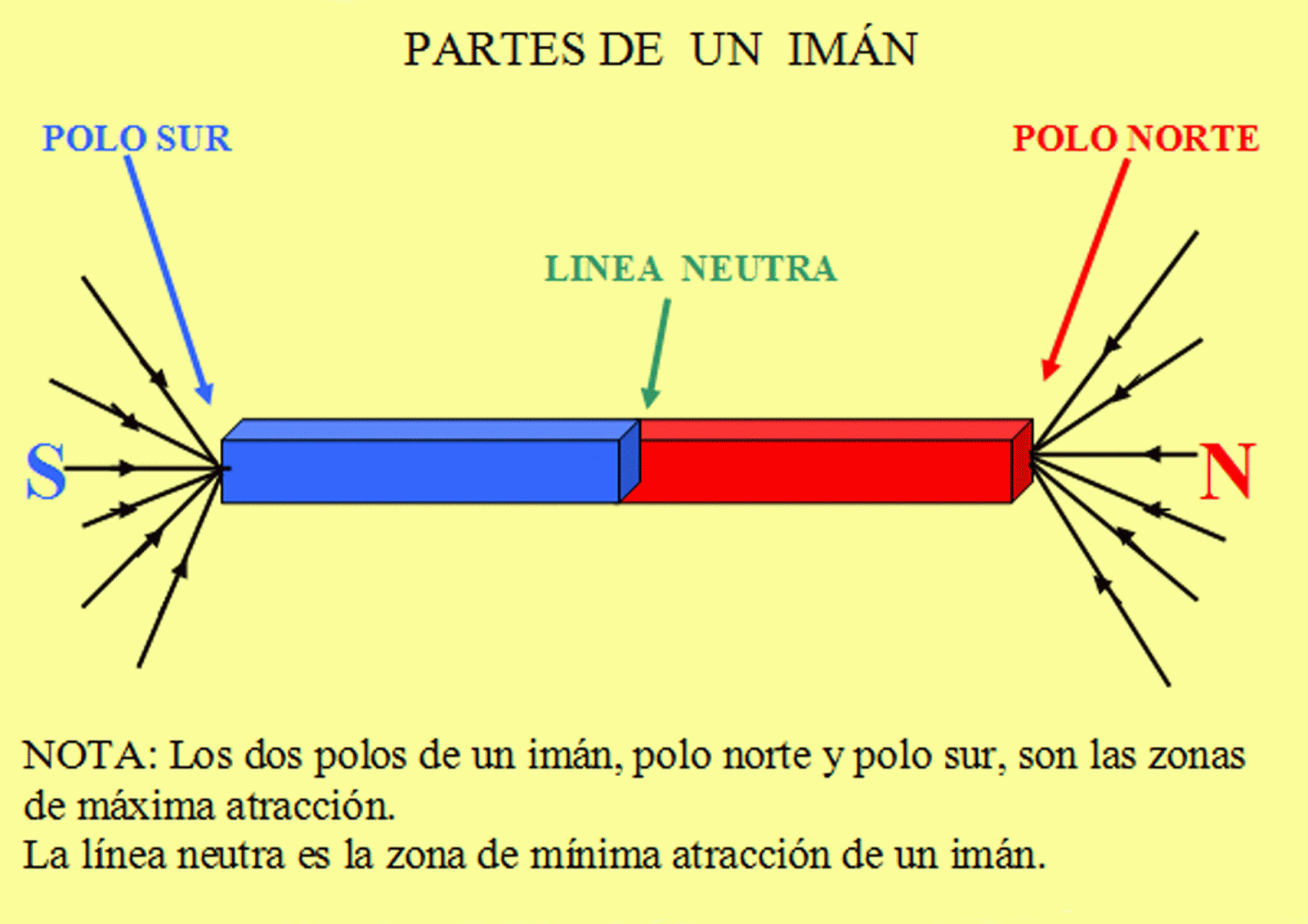 Un tema, mil preguntas.: Magnetismo; imanes.