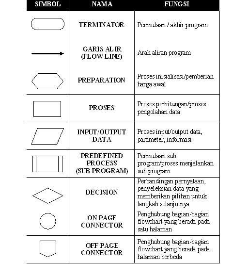 Materi DFD & Flowchart - SIM Kharisma 03