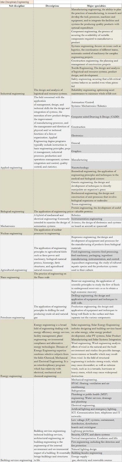 Career options analysed for your confident future.: Engineering ...