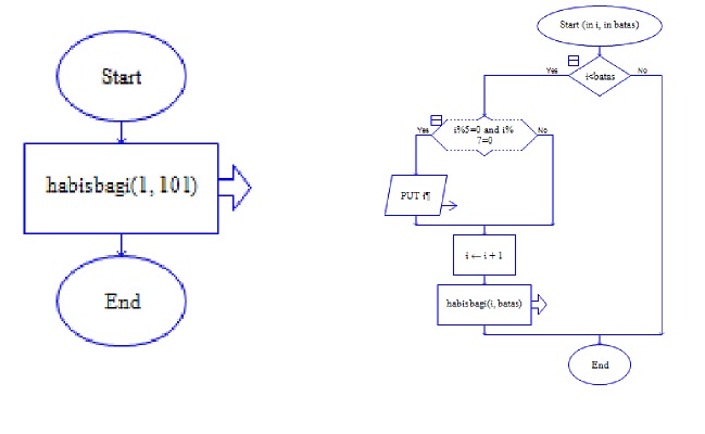 Algoritma Bilangan Habis dibagi 5 & 7 [rekursif] ~ Raizexe Blog