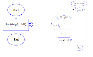 Algoritma Bilangan Habis dibagi 5 & 7 [rekursif] ~ Raizexe Blog
