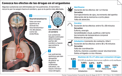 Daño causado por el consumo de drogas