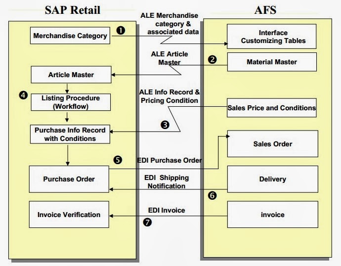 SAP AFS Retail