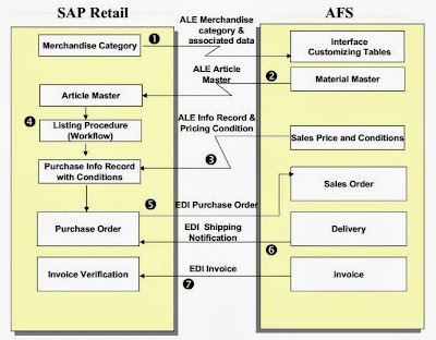 SAP AFS Retail