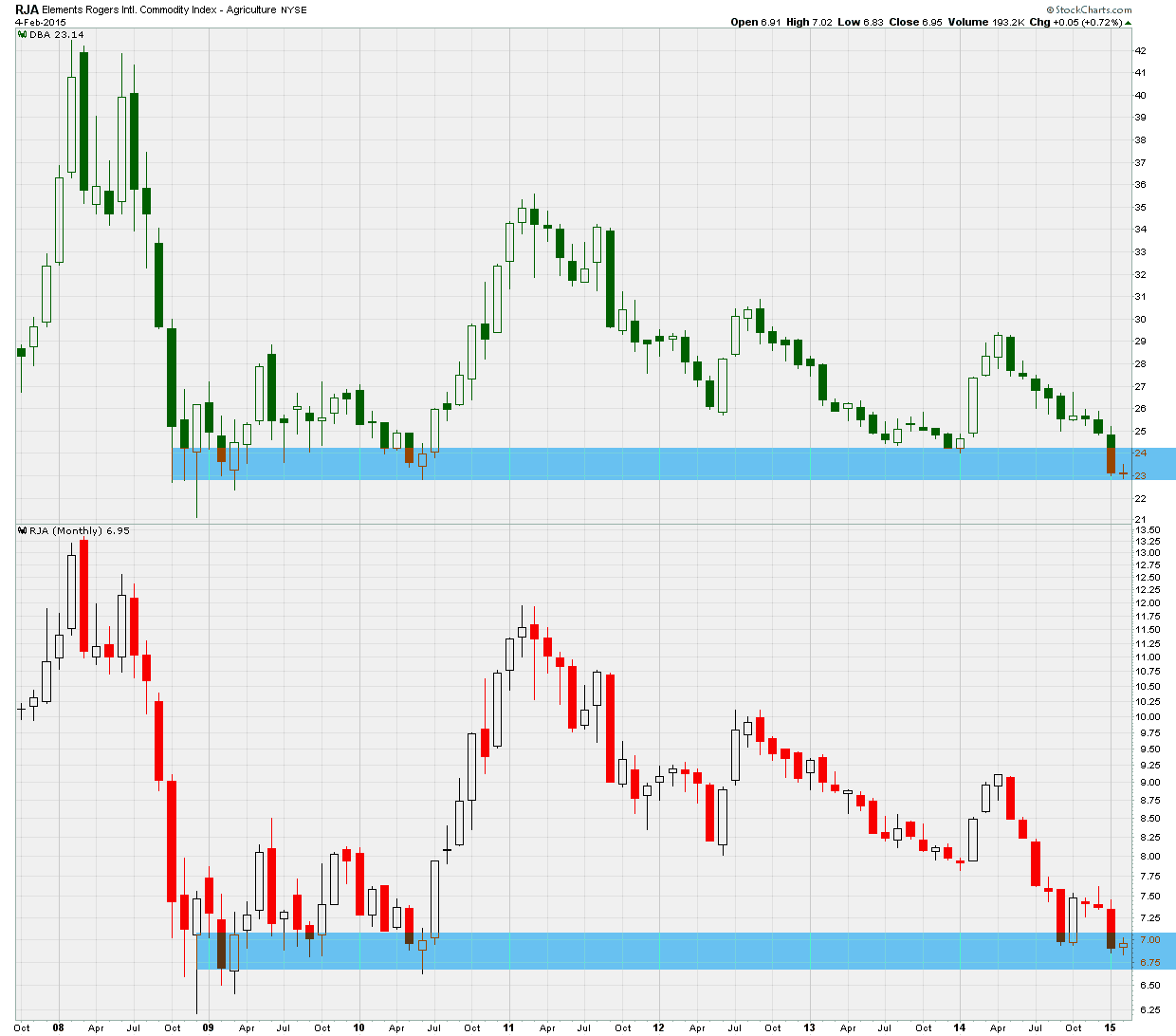 Simple Digressions: Prices of Agriculture Commodities Are At Their ...