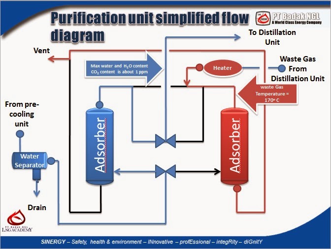 Proses Produksi Nitrogen (Air Distillation) - Candra A. Wiguna
