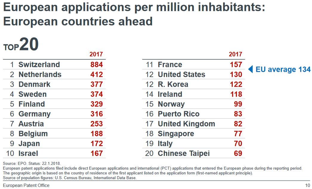 Finfacts Ireland: Ireland's global social, economic, business rankings 2019